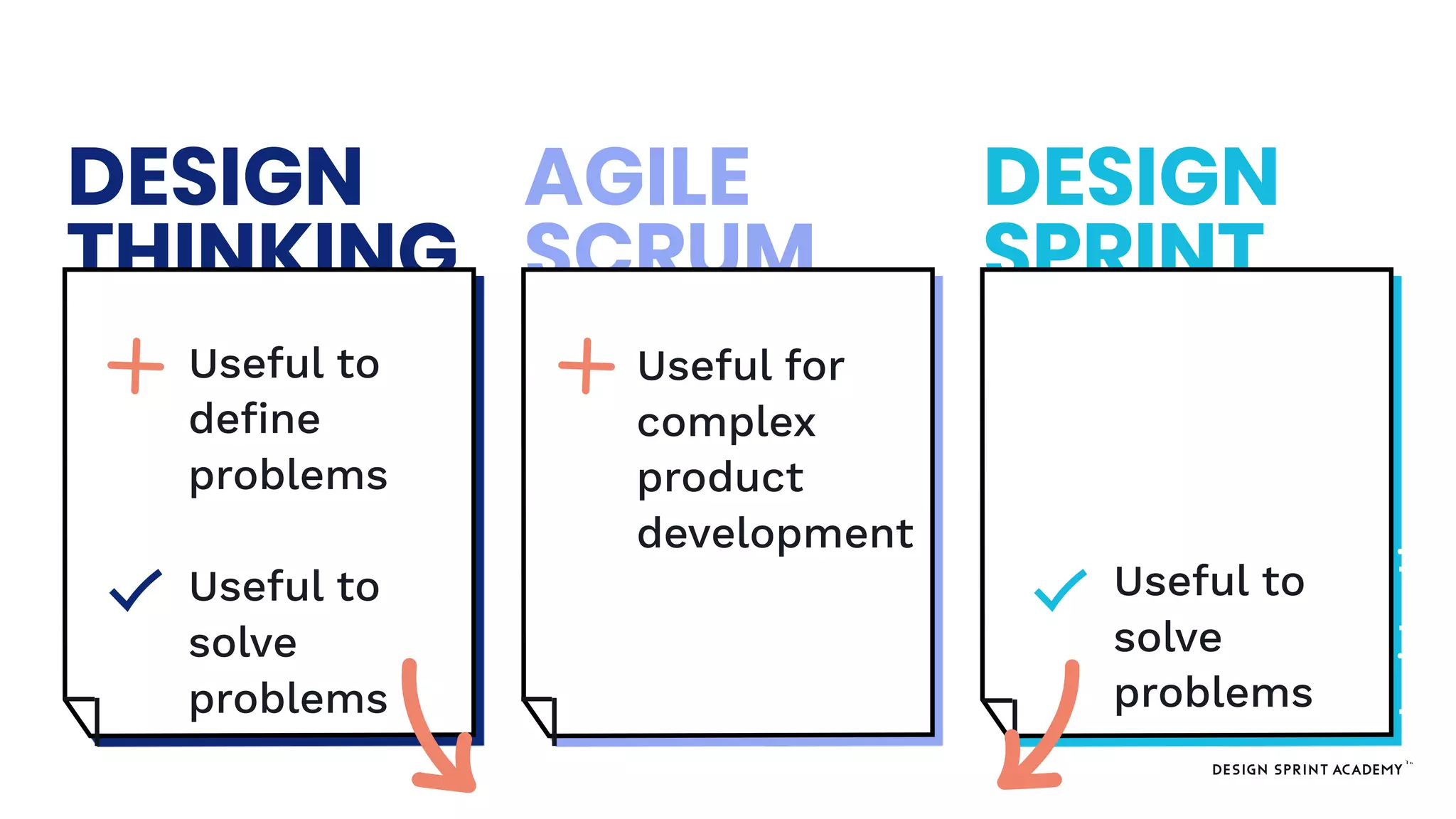 Design Thinking vs Agile Scrum vs Design Sprints | PPT