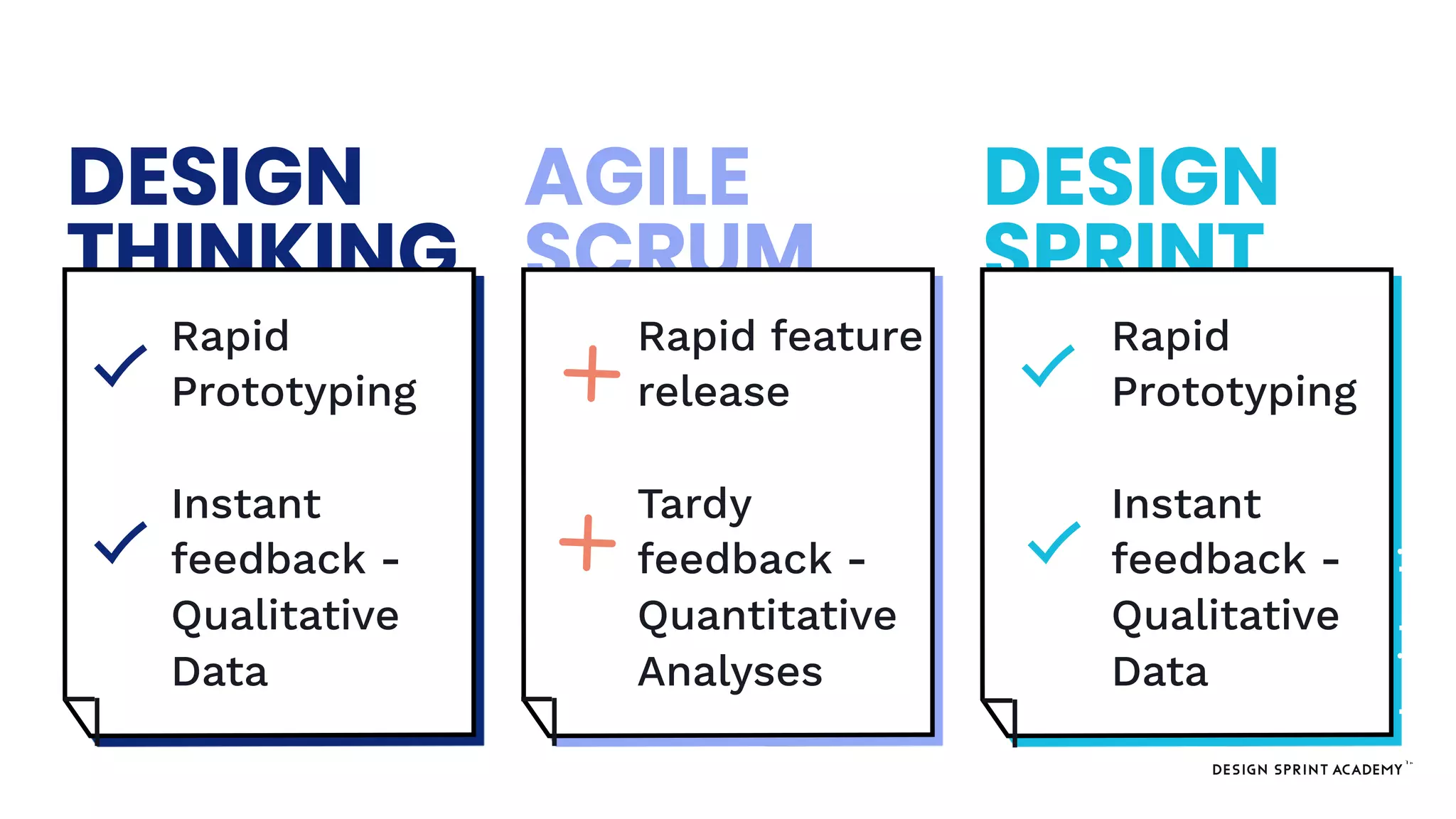 Design Thinking vs Agile Scrum vs Design Sprints | PPT
