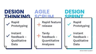 Design Thinking vs Agile Scrum vs Design Sprints | PPT