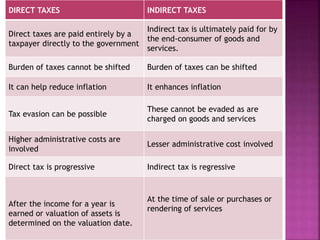 Direct Tax vs Indirect Tax | PPTX