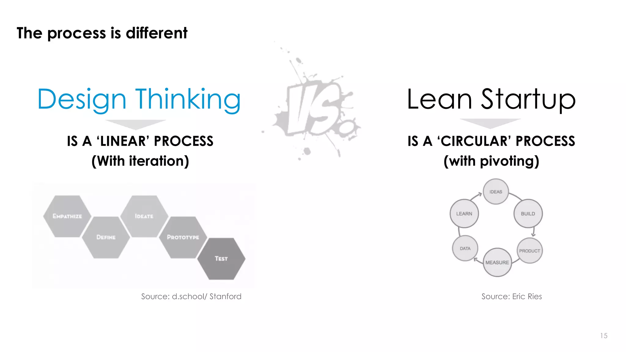 Design Thinking VS Lean Startup | PDF