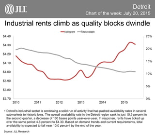 JLL Detroit Chart of the Week: July 20, 2015 | PPT