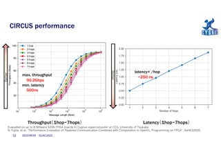 Cygnus - World First Multi-Hybrid Accelerated Cluster with GPU and FPGA Coupling | PPT