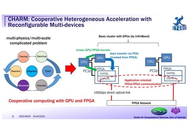 Cygnus World First Multi Hybrid Accelerated Cluster With Gpu And Fpga Coupling Ppt