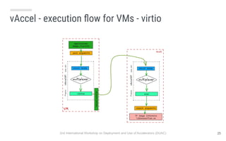 vAccel: Interoperable Application Hardware Acceleration | PDF