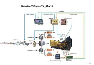 Dual fuel System | PPT
