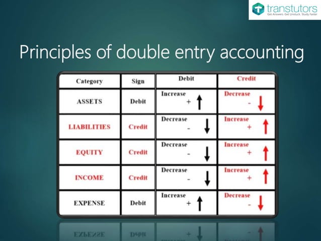 Dual Aspect Concept | Accounting | PPT
