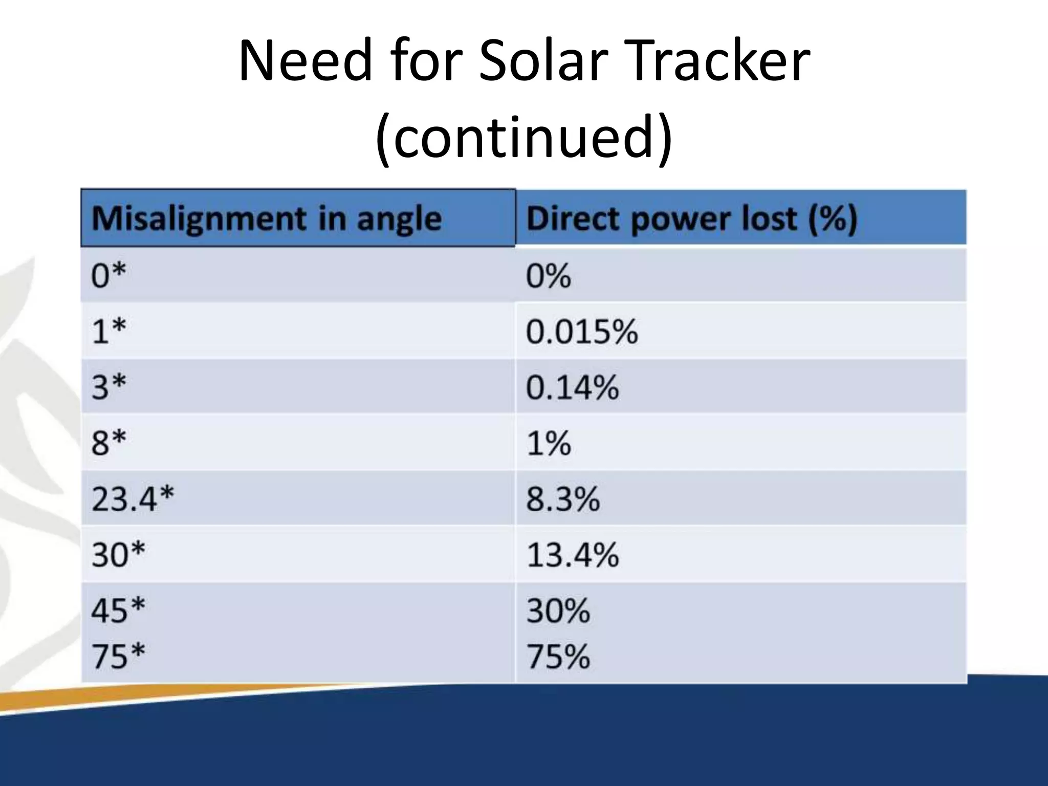 Dual axis solar tracker | PPTX