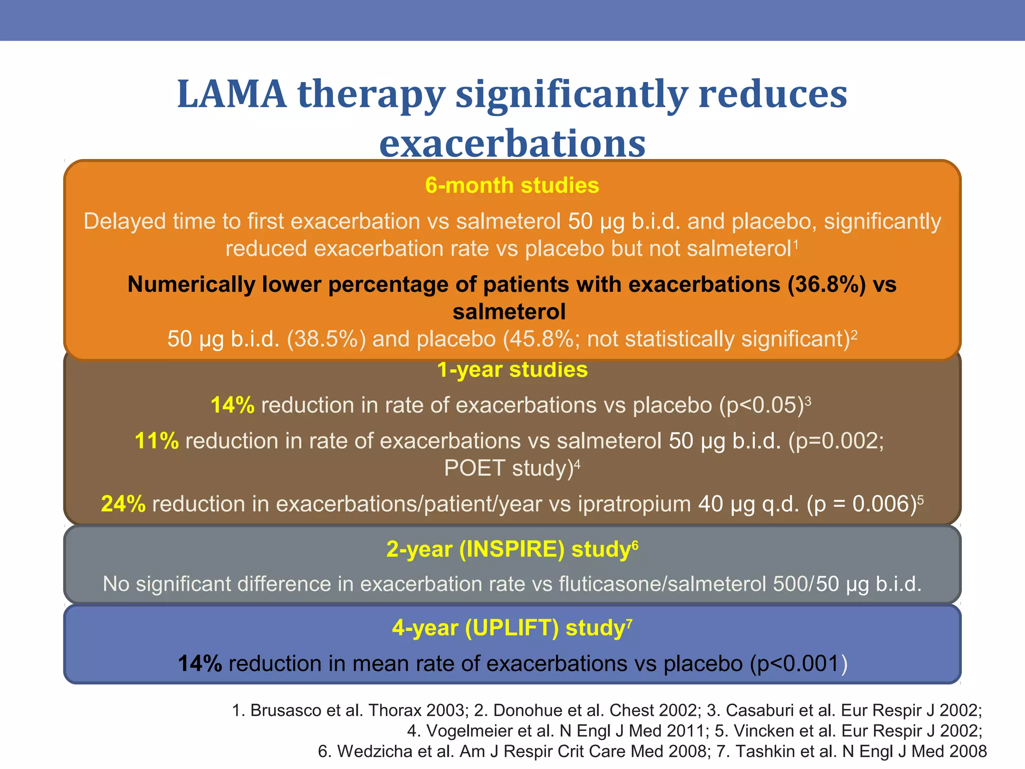 Dual bronchodilatation in copd dr vijay | PPT