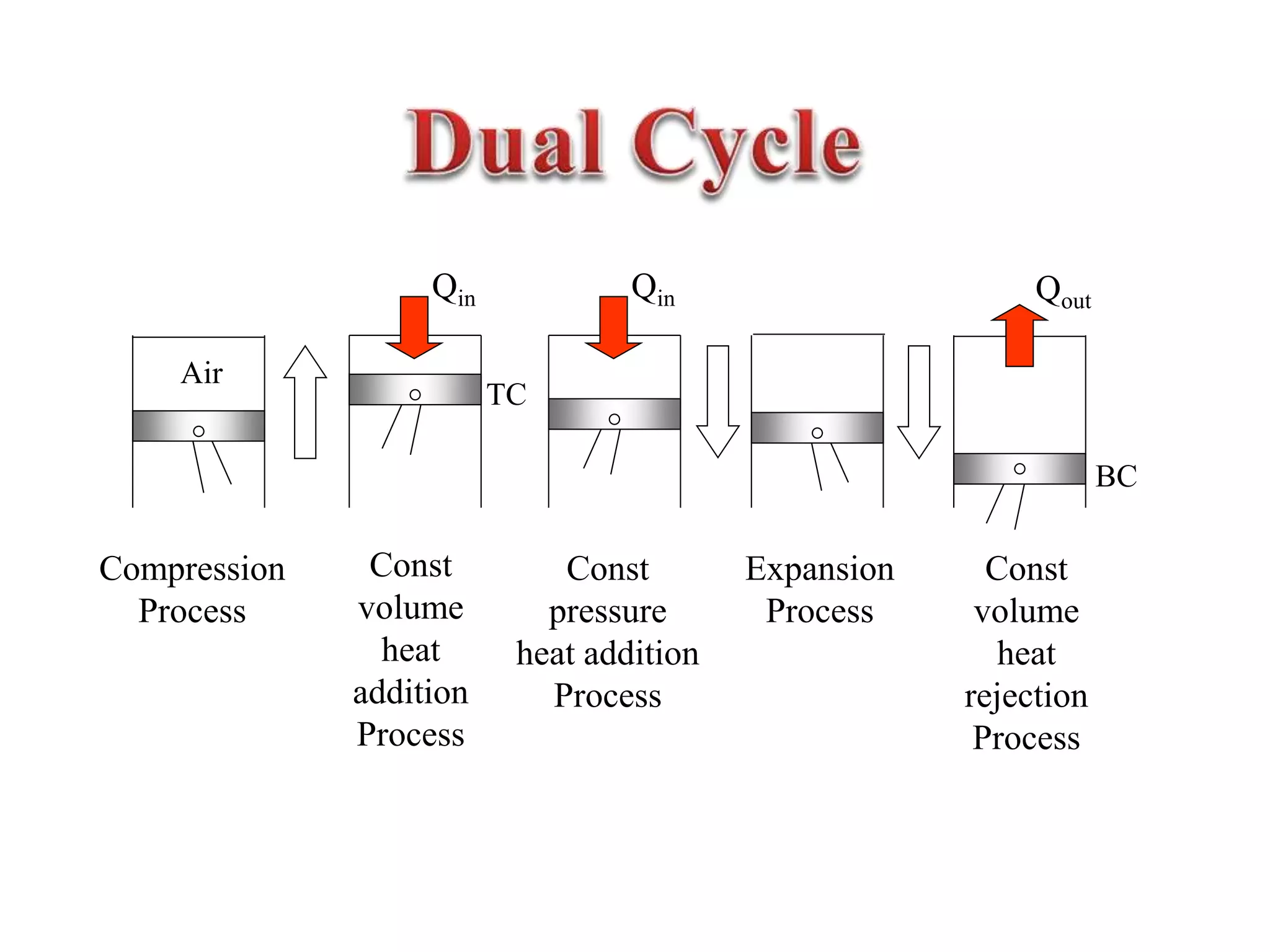 Dual cycle | PPTX