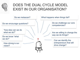 Dual Cycle Model of Innovation and Strategic Foresight | PPT
