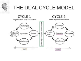 Dual Cycle Model of Innovation and Strategic Foresight | PPT
