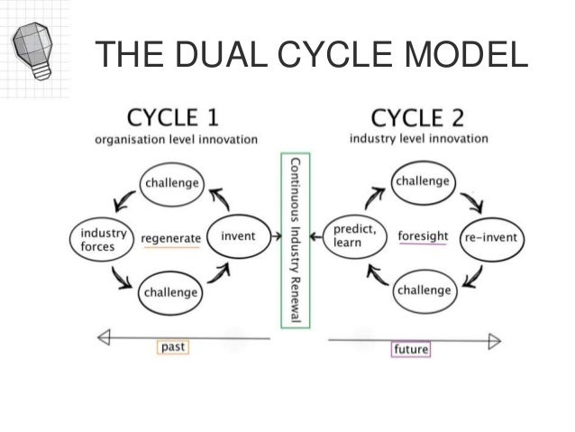 Dual Cycle Model of Innovation and Strategic Foresight
