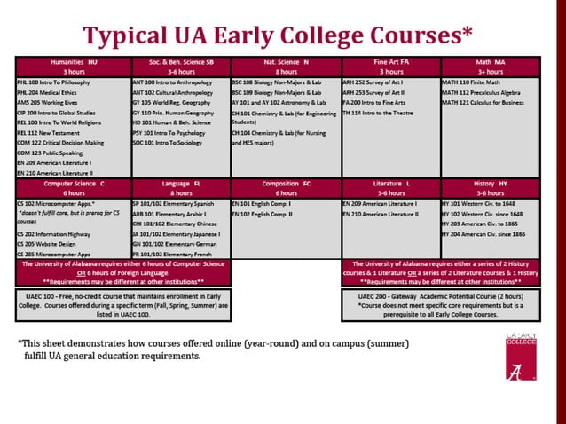 Dual Enrollment and Early College | PPT