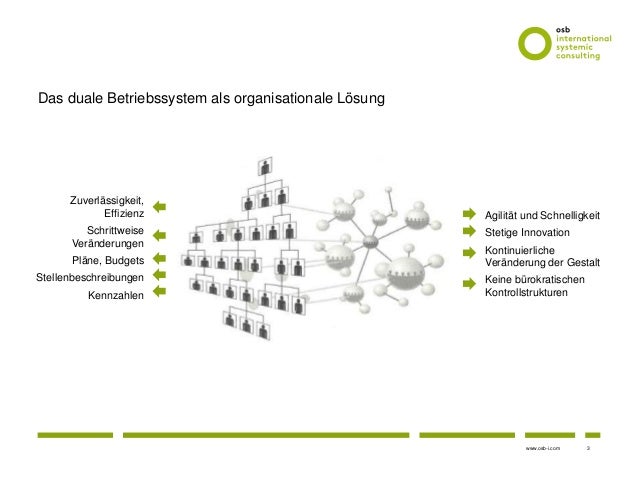 Duale organisation von John Kotter