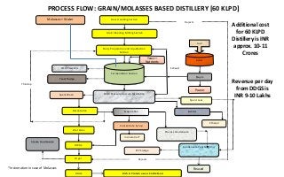 Ethanol Dual feed distilleries.pptx