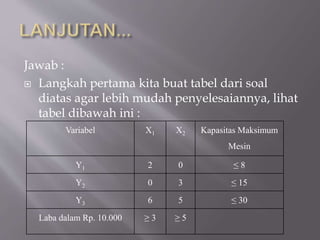 Metode Dualitas (Primal-Dual) | PPTX