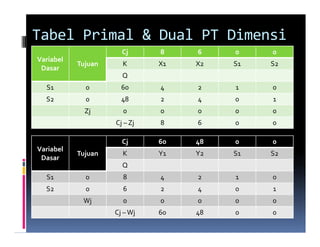 Dualitas & analisis sensitivitas | PDF