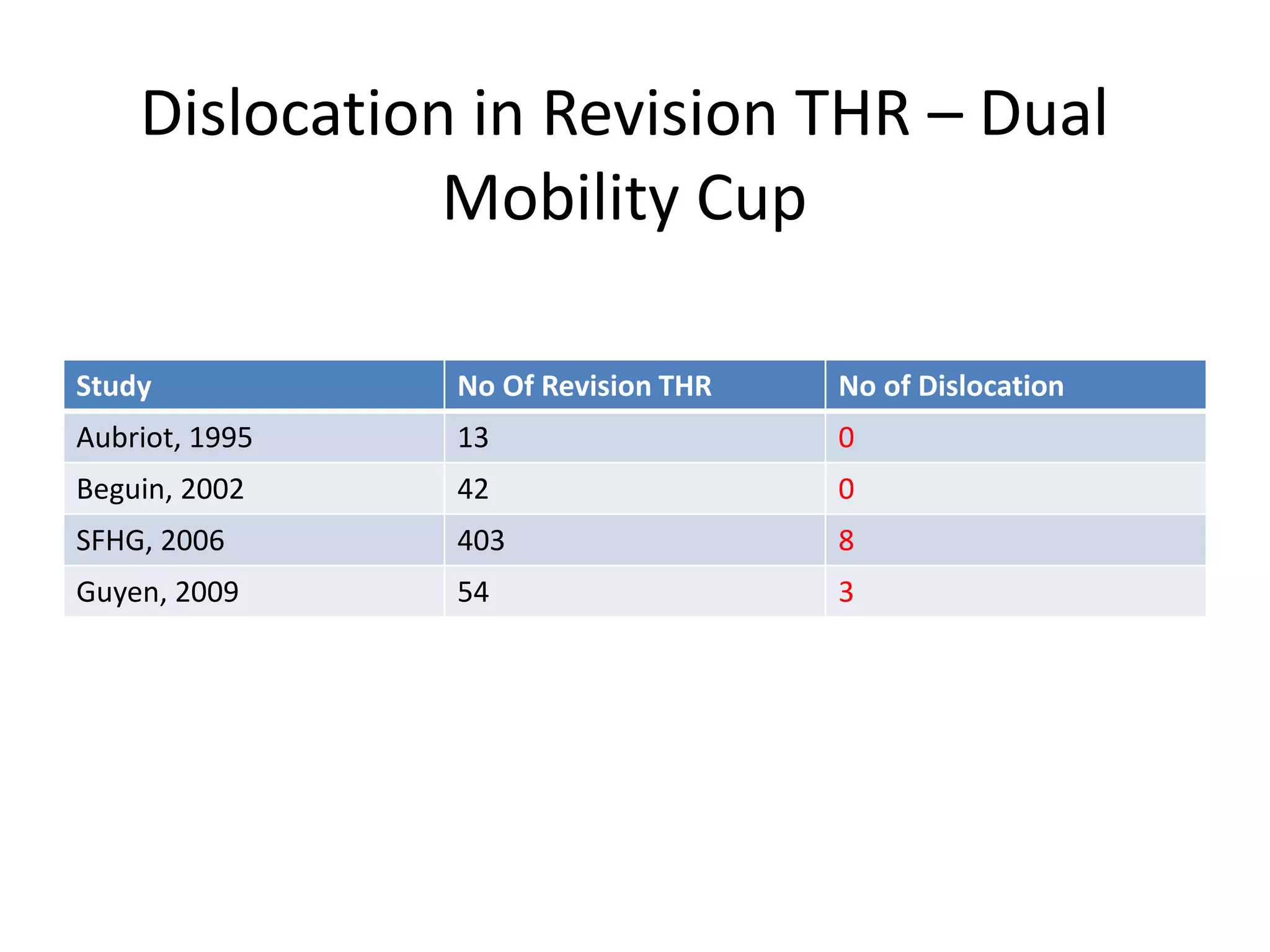 Dual Mobility Cups 6 Pptx