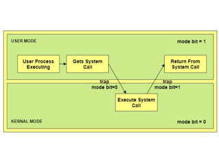 Dual Mode Operations in OS - User Mode, System Mode & Kernel ...