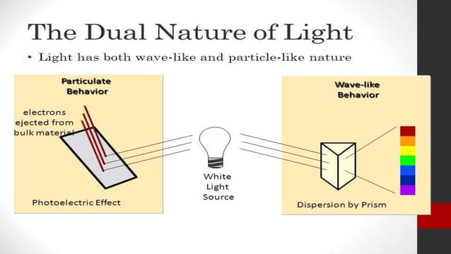 Dual Nature Of Light