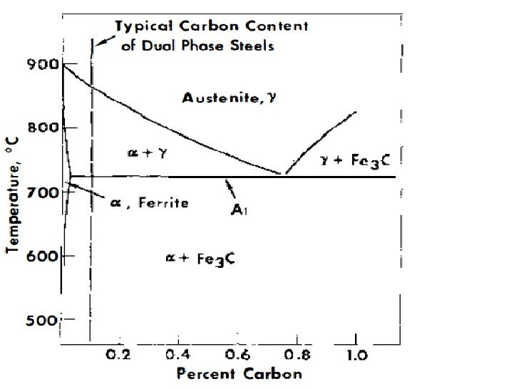 Dual phase steels (1)