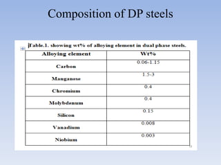 Dual phase steels (1) | PPTX | Geology | Science