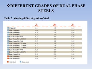 Dual phase steels (1) | PPTX | Geology | Science