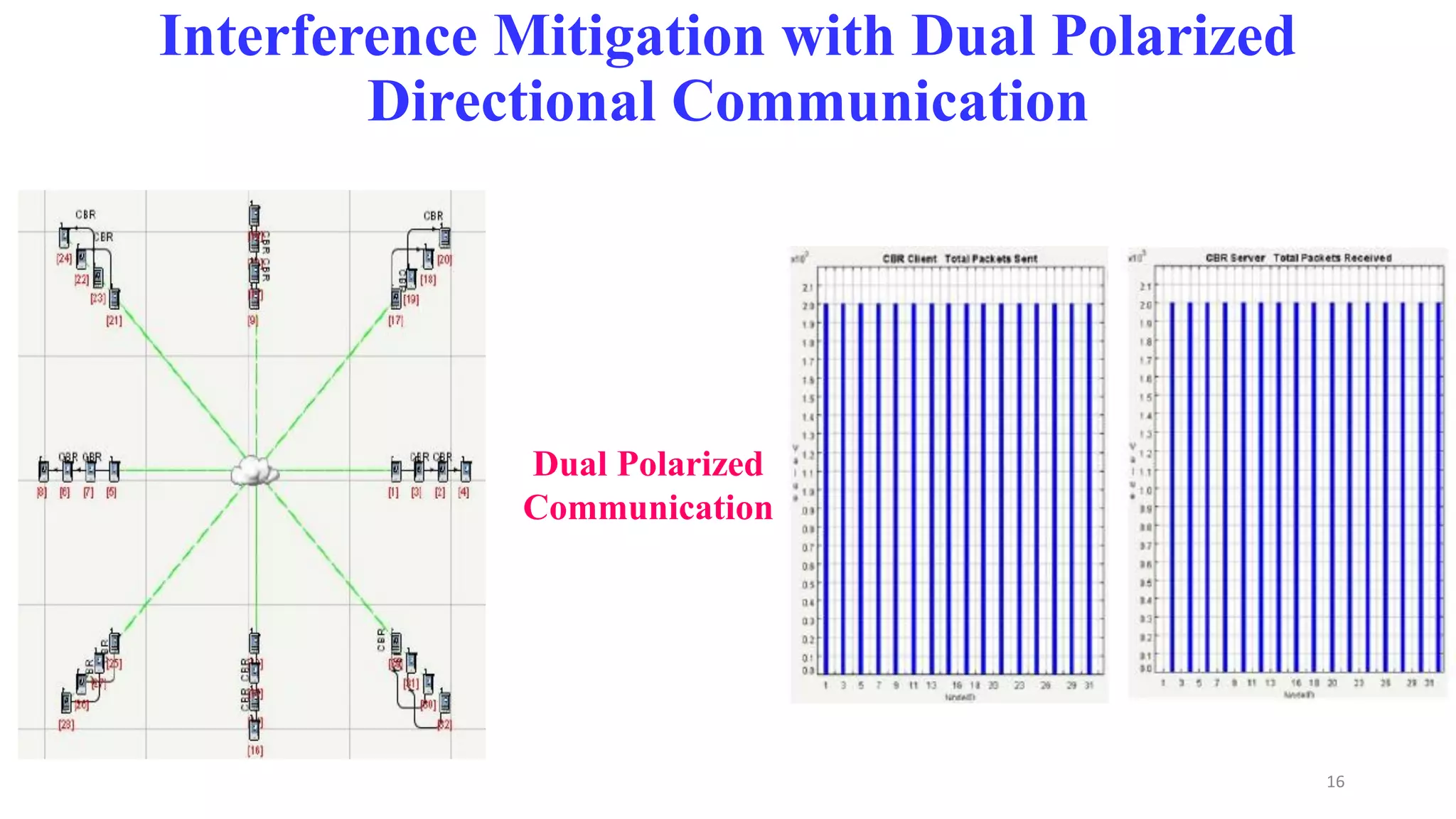 Dual polarised directional antenna based communication | PPT