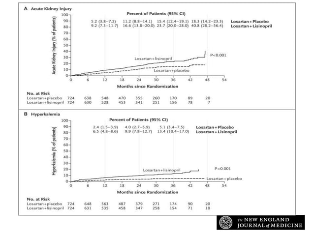 Dual raas blockade VA NEPHRON D trial | PPSX | Diabetes | Diseases and ...