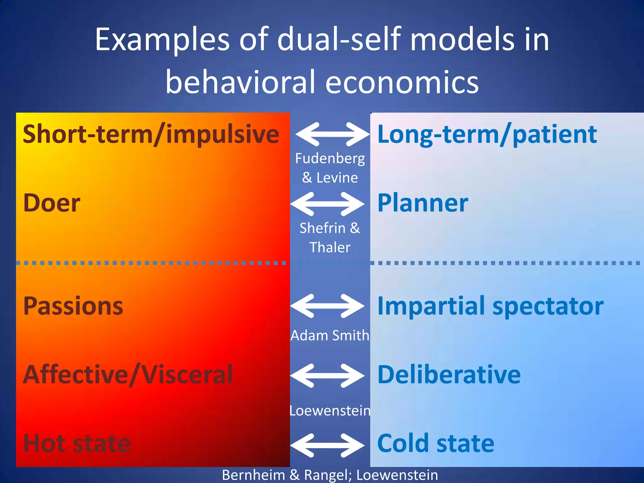 The dual self model in economics: More examples | PPTX