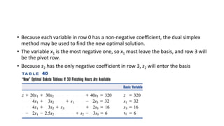 DualSimplexMethod_optimization_techniques.pdf