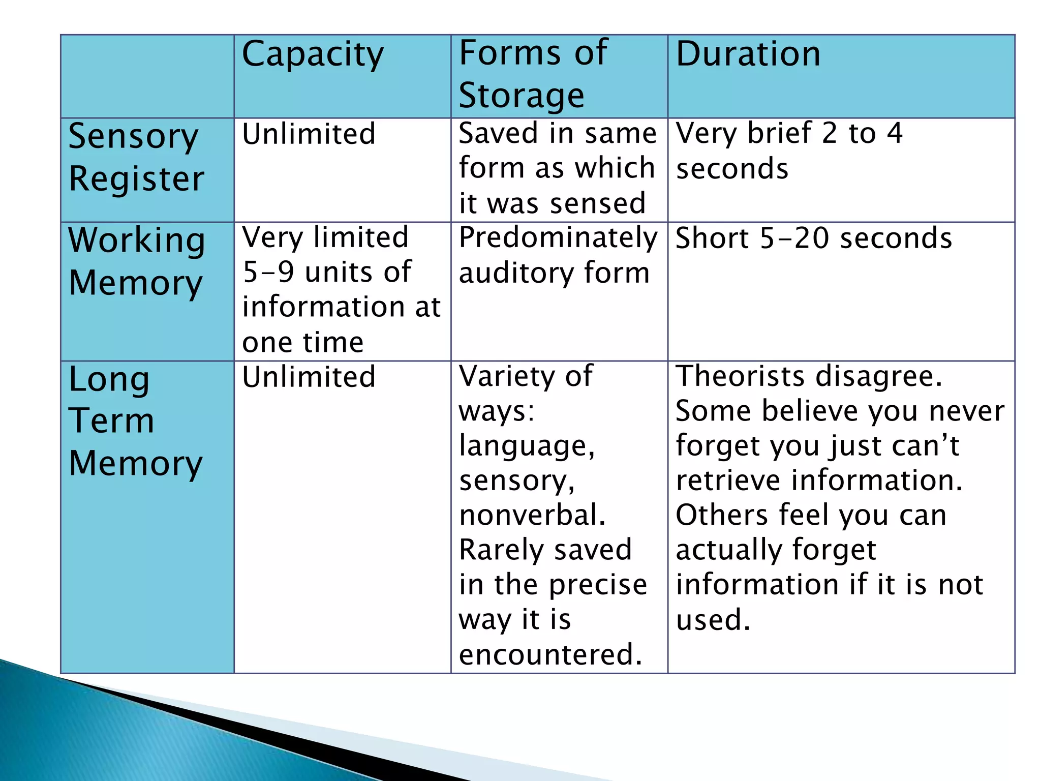 Dual storage model of memory | PPSX