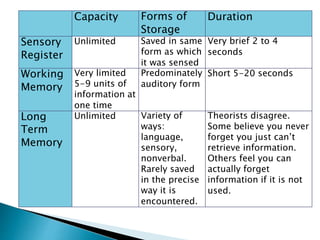 Dual storage model of memory | PPSX