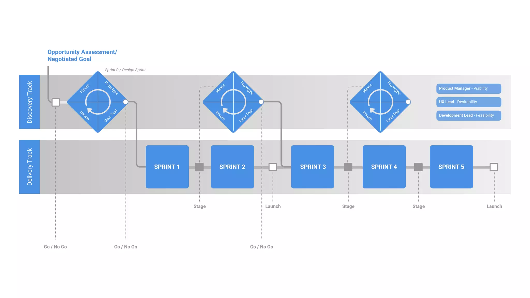Dual Track Agile & Data Driven Design | PDF | Computer Software and ...