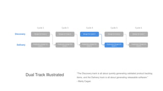Dual Track Agile & Data Driven Design | PDF | Computer Software and Applications | Computing