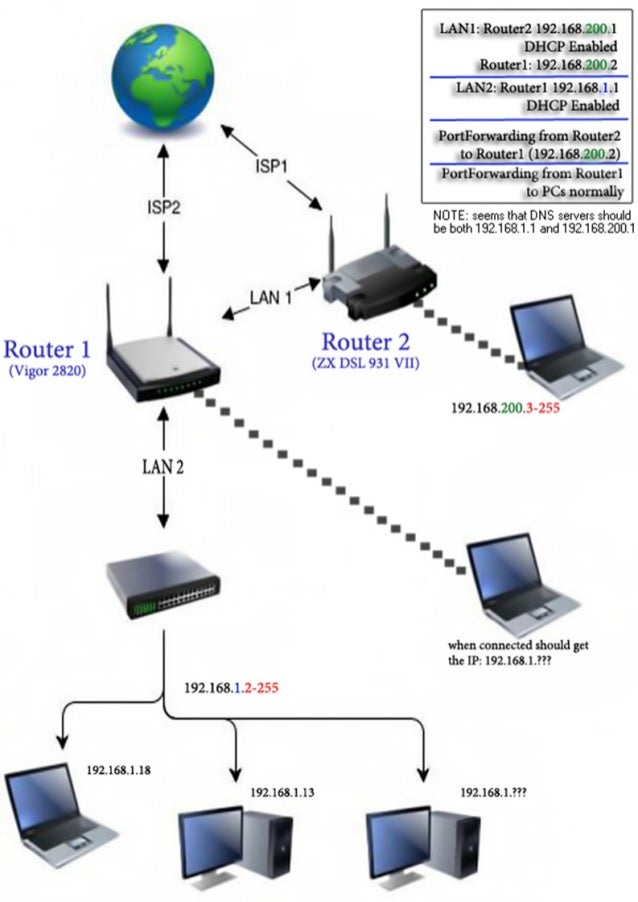 Dual Wan and Port Forwarding