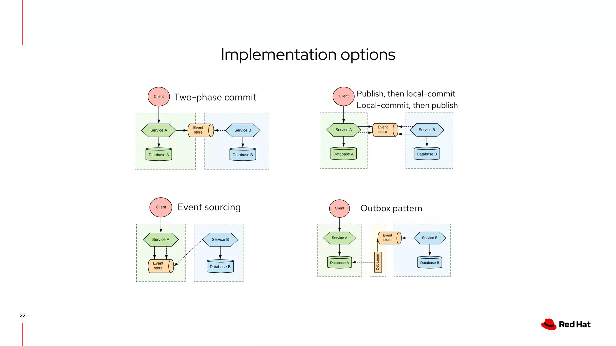Dual write strategies for microservices | PPT