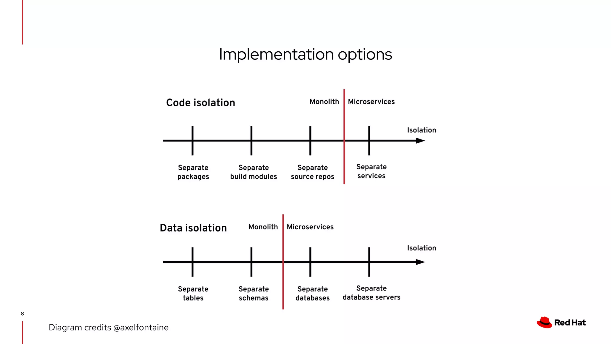 Dual write strategies for microservices | PPT