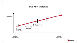 Dual write strategies for microservices | PPT