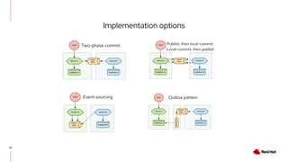 Dual write strategies for microservices | PPT