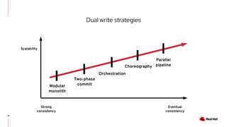 Dual write strategies for microservices | PPT
