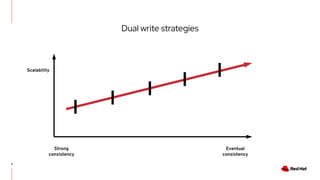 Dual write strategies for microservices | PPT