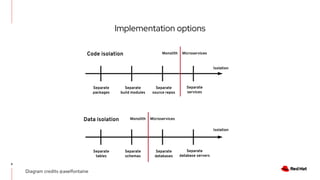 Dual write strategies for microservices | PPT