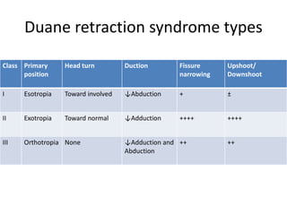 Duane Retraction syndrome.pptx