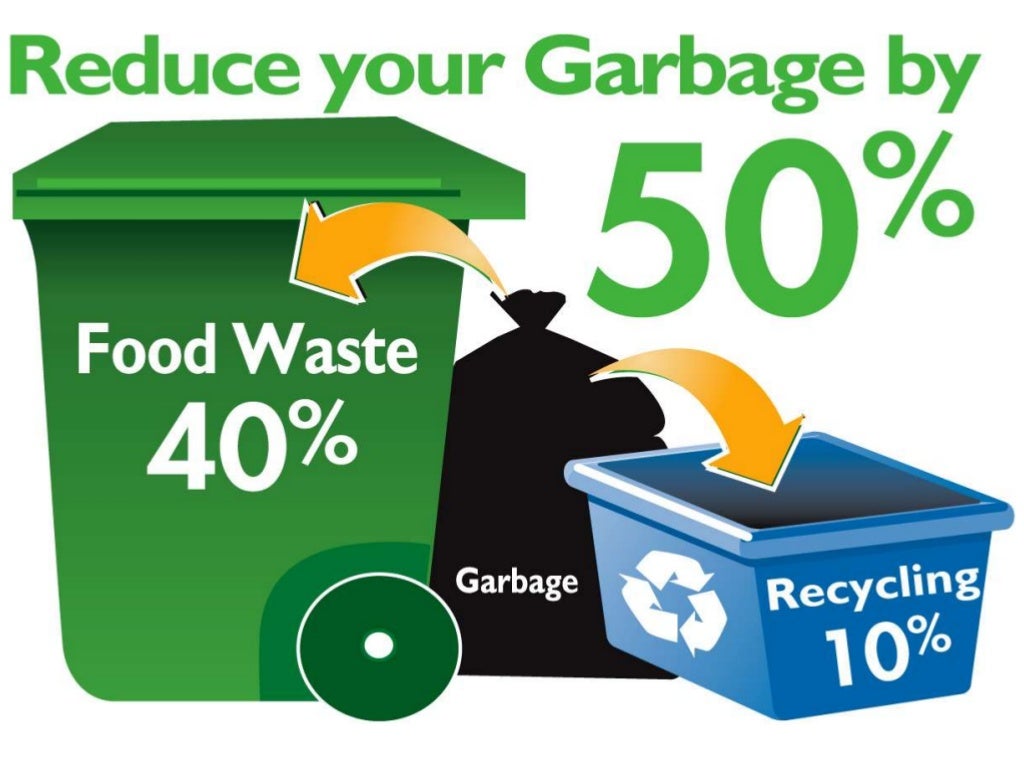 Waste Management Using the 5Rs Techniques