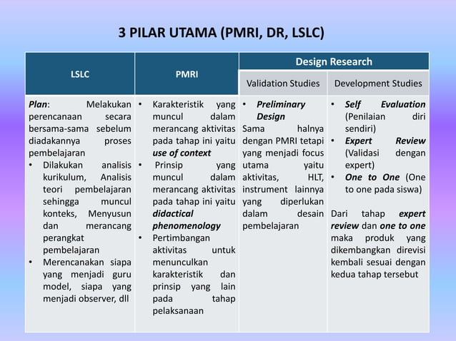 Hubungan PMRI, LSLC dan Design Research | PPT