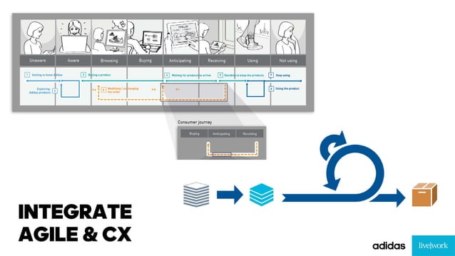 Anna-Louisa Peeters & Peter Brook: An Agile-CX Transformation: getting ...