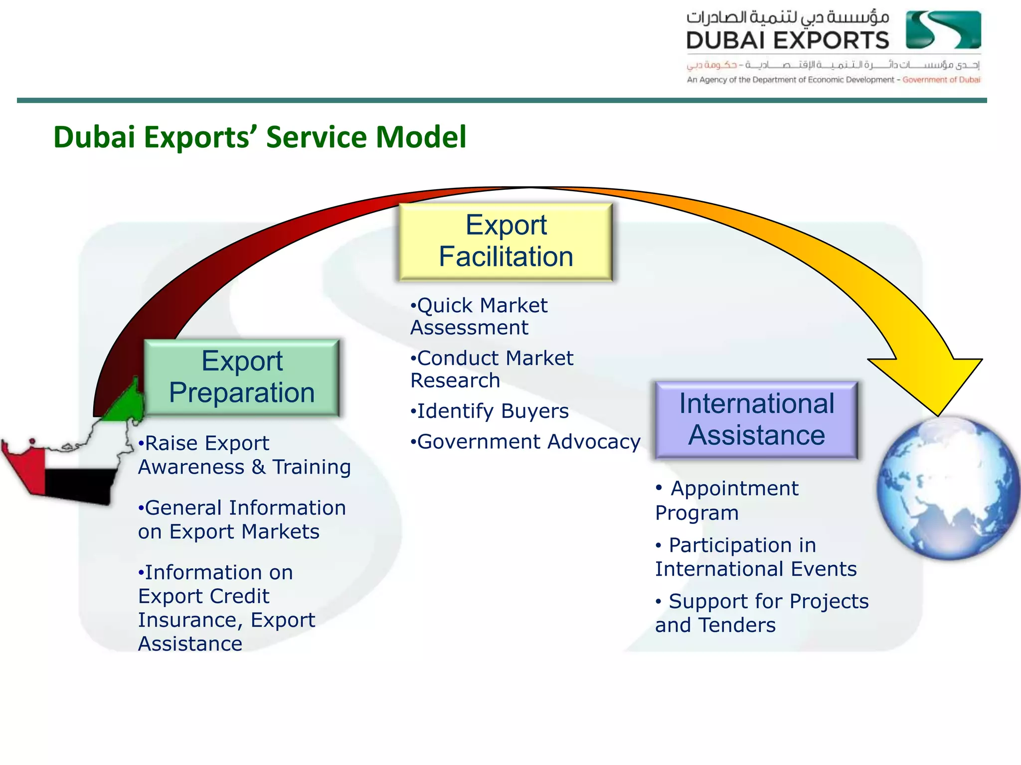 Connecting Dubai to Global Markets-Dubai Exports | PPTX