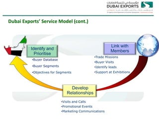 Connecting Dubai to Global Markets-Dubai Exports | PPTX